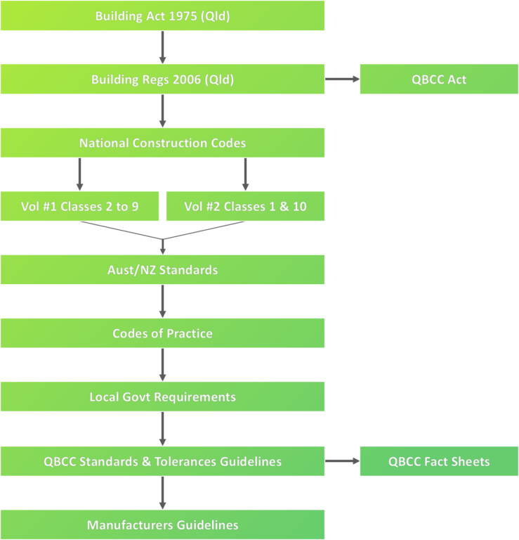 Understanding Building Codes and Standards - Ambrose Construct Group