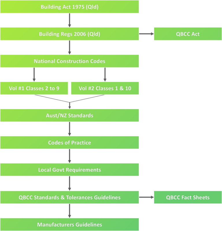 Understanding Building Codes and Standards - Ambrose Construct Group